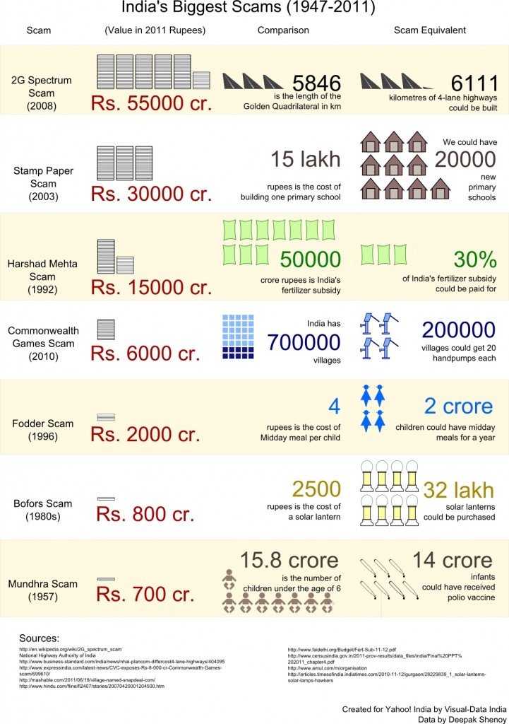 Scams In India – How much is the Value Of Scam Money in India? – Indian